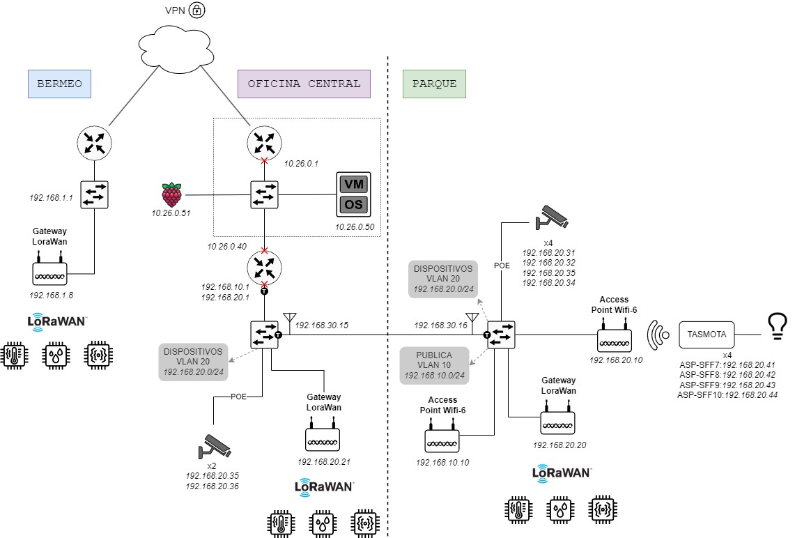 Soluciones IoT para la asociación Lurre Hurre: ponemos en marcha la red ...
